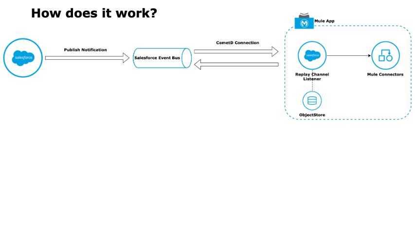 Salesforce Event Driven Architecture With Mulesoft